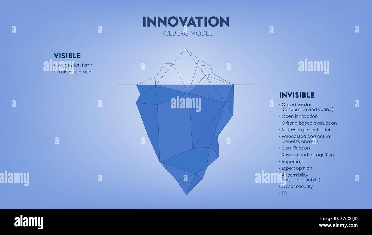 Innovation hidden iceberg model vector presentation for development ...