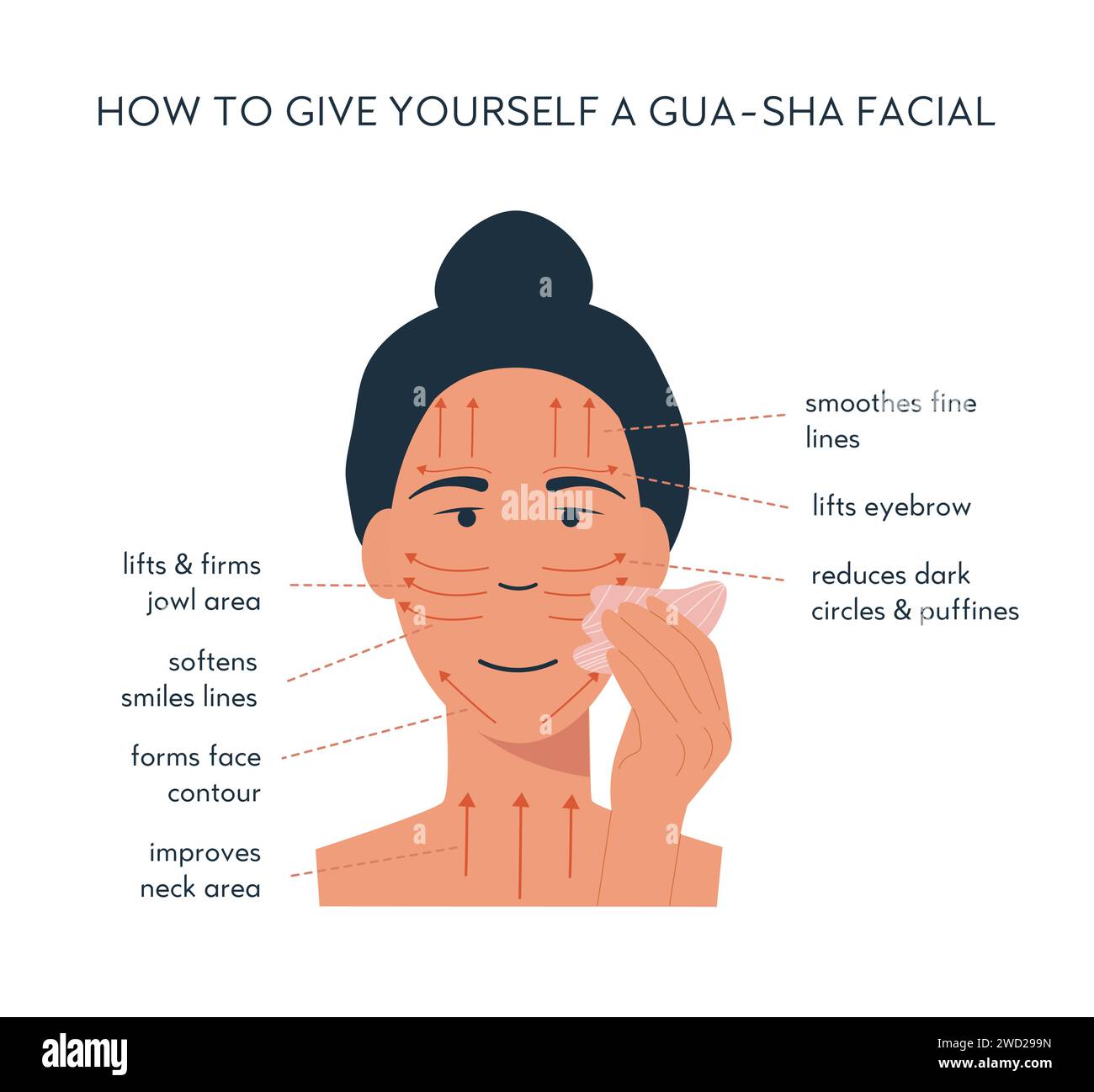 Infographic of gua sha scraper facial yoga. Massage direction for jade ...