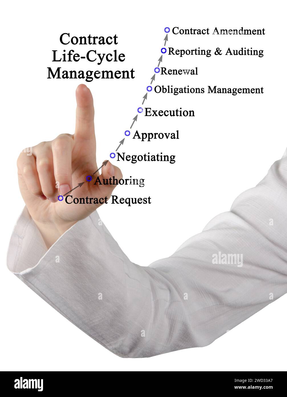 Presenting Contract Life Cycle Management Stock Photo - Alamy