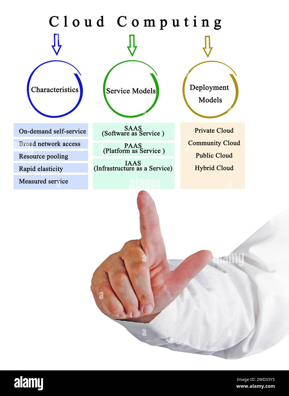 Cloud deployment models hi-res stock photography and images - Alamy