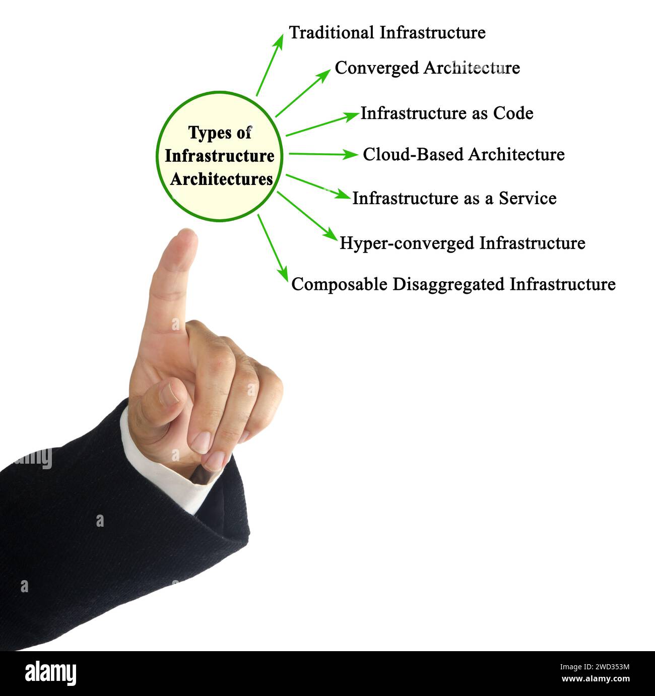 Seven Types of Infrastructure Architectures Stock Photo - Alamy