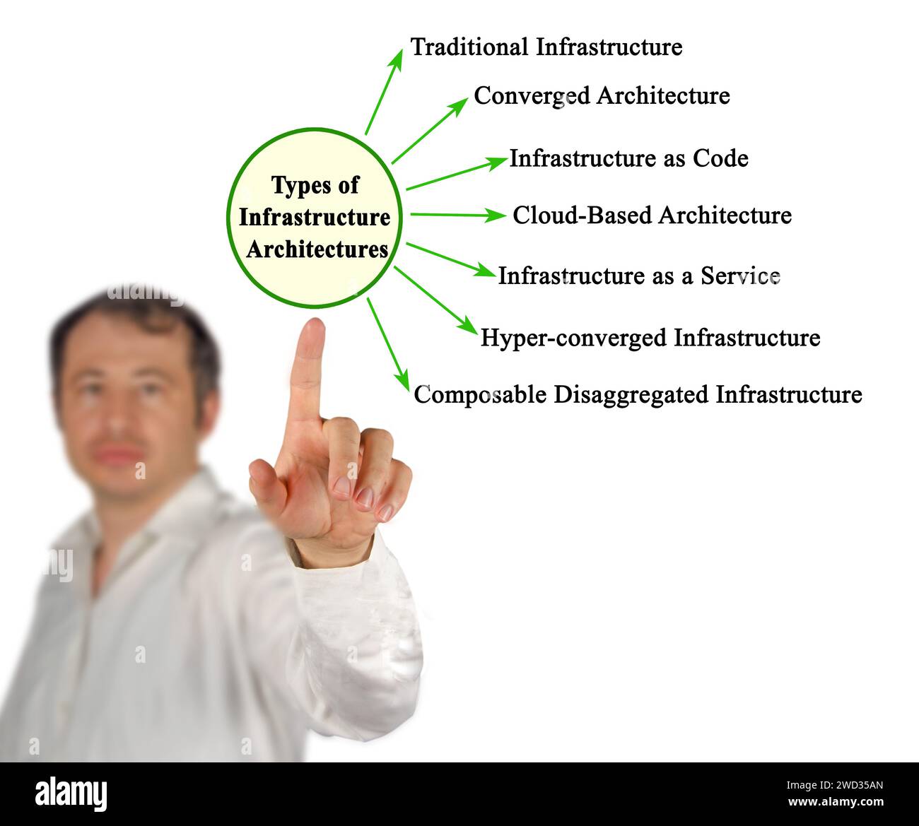 Seven Types of Infrastructure Architectures Stock Photo - Alamy