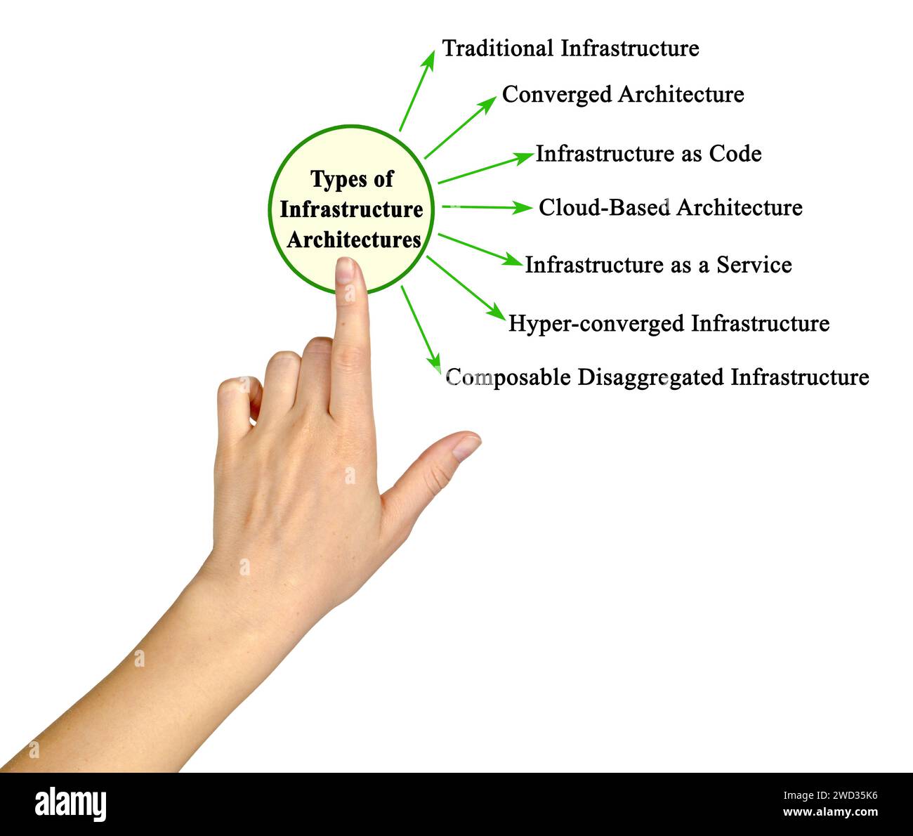 Seven Types of Infrastructure Architectures Stock Photo - Alamy