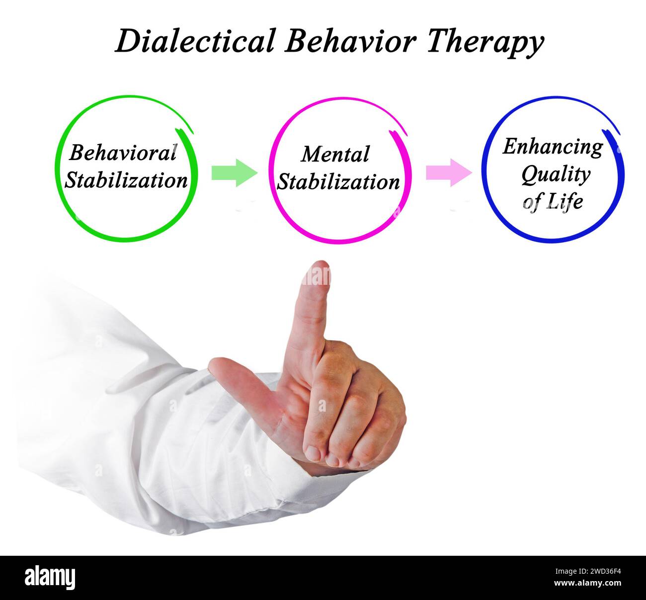 Goals of Dialectical Behavior Therapy Stock Photo - Alamy