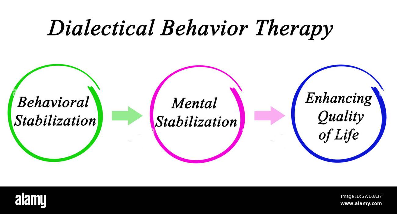 Dialectical behavior therapy hi-res stock photography and images - Alamy
