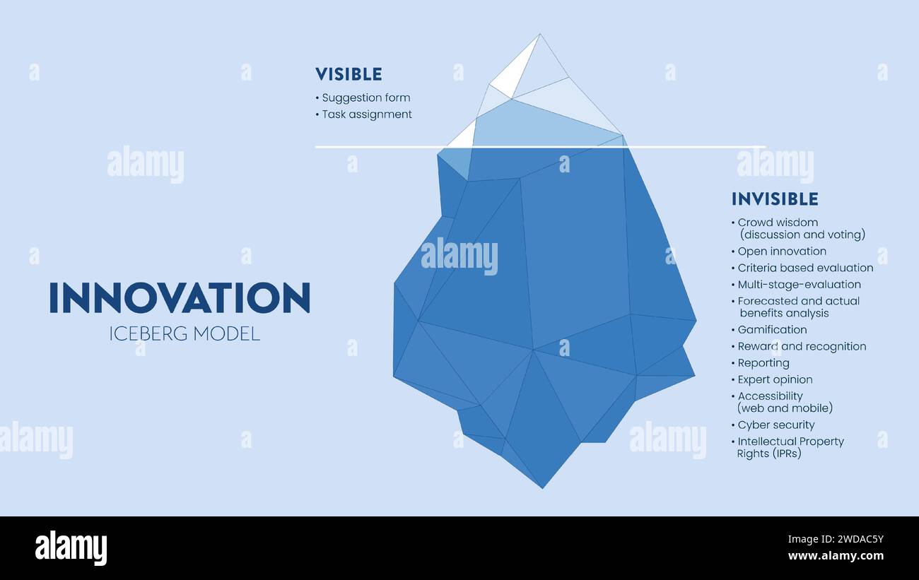 Innovation hidden iceberg model vector presentation for development ...