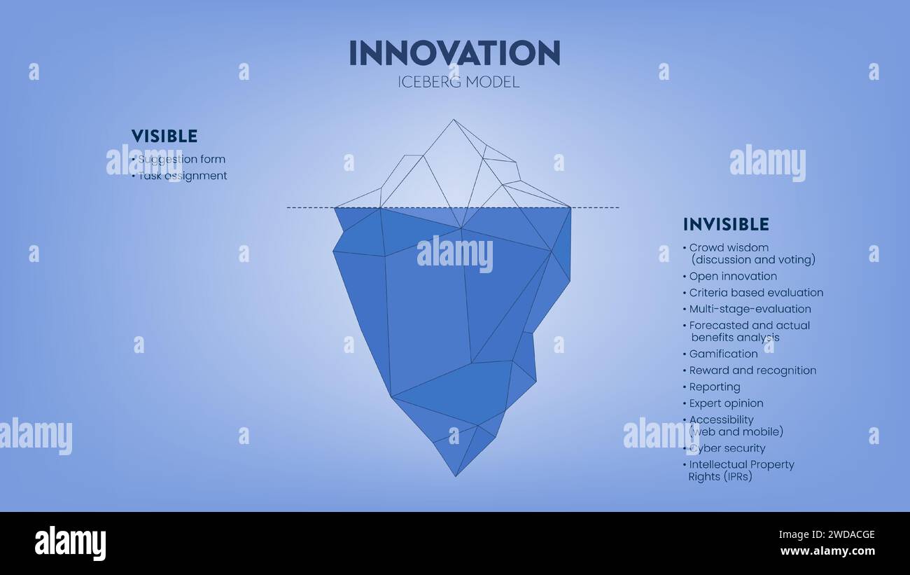 Innovation hidden iceberg model vector presentation for development with elements. The Visible ...