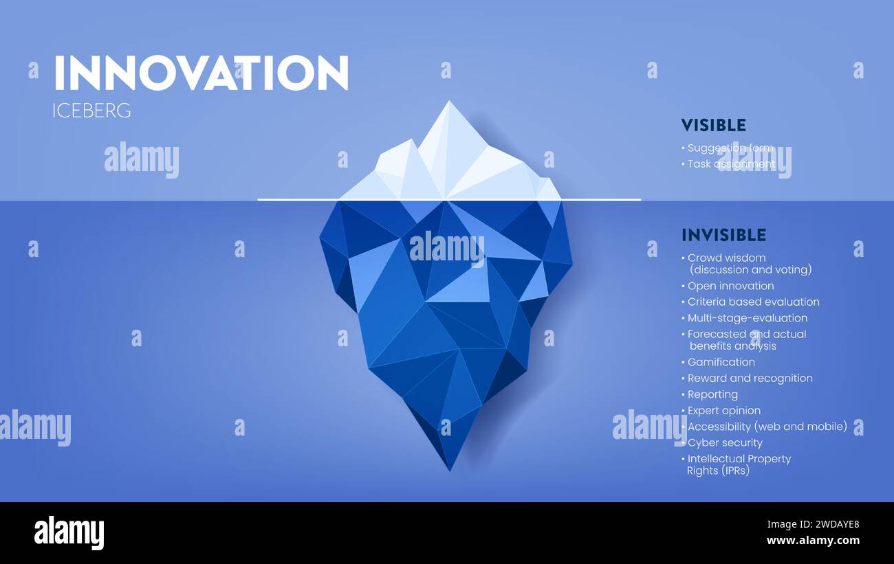 Innovation hidden iceberg model vector presentation for development with elements. The Visible ...