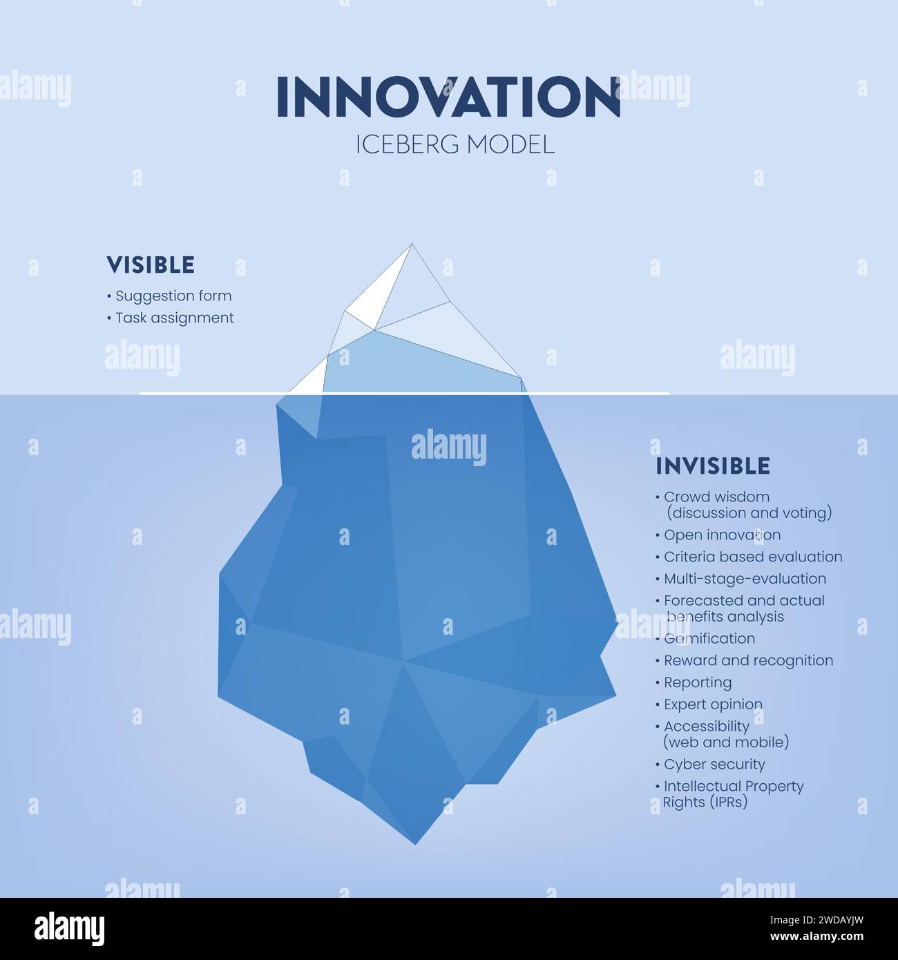 Innovation hidden iceberg model vector presentation for development ...