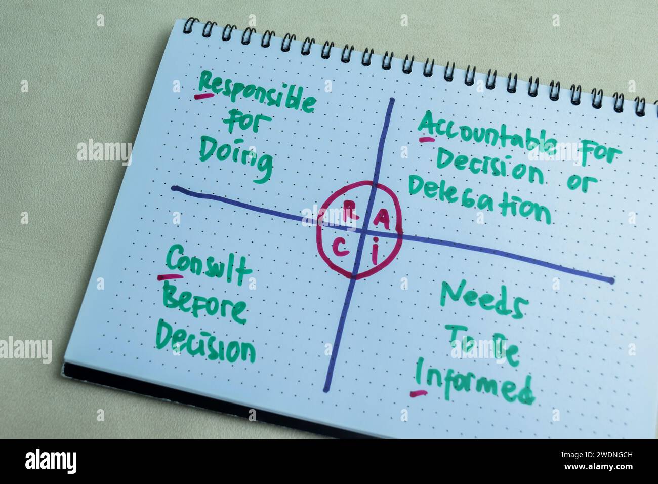 Raci chart hi-res stock photography and images - Alamy
