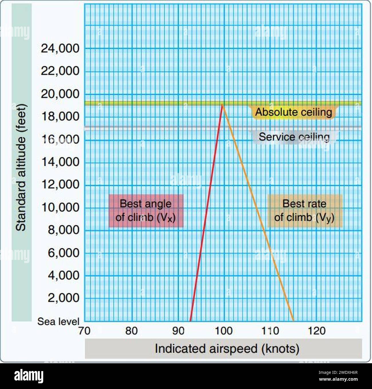 Absolute and Service Ceilings Stock Photo - Alamy