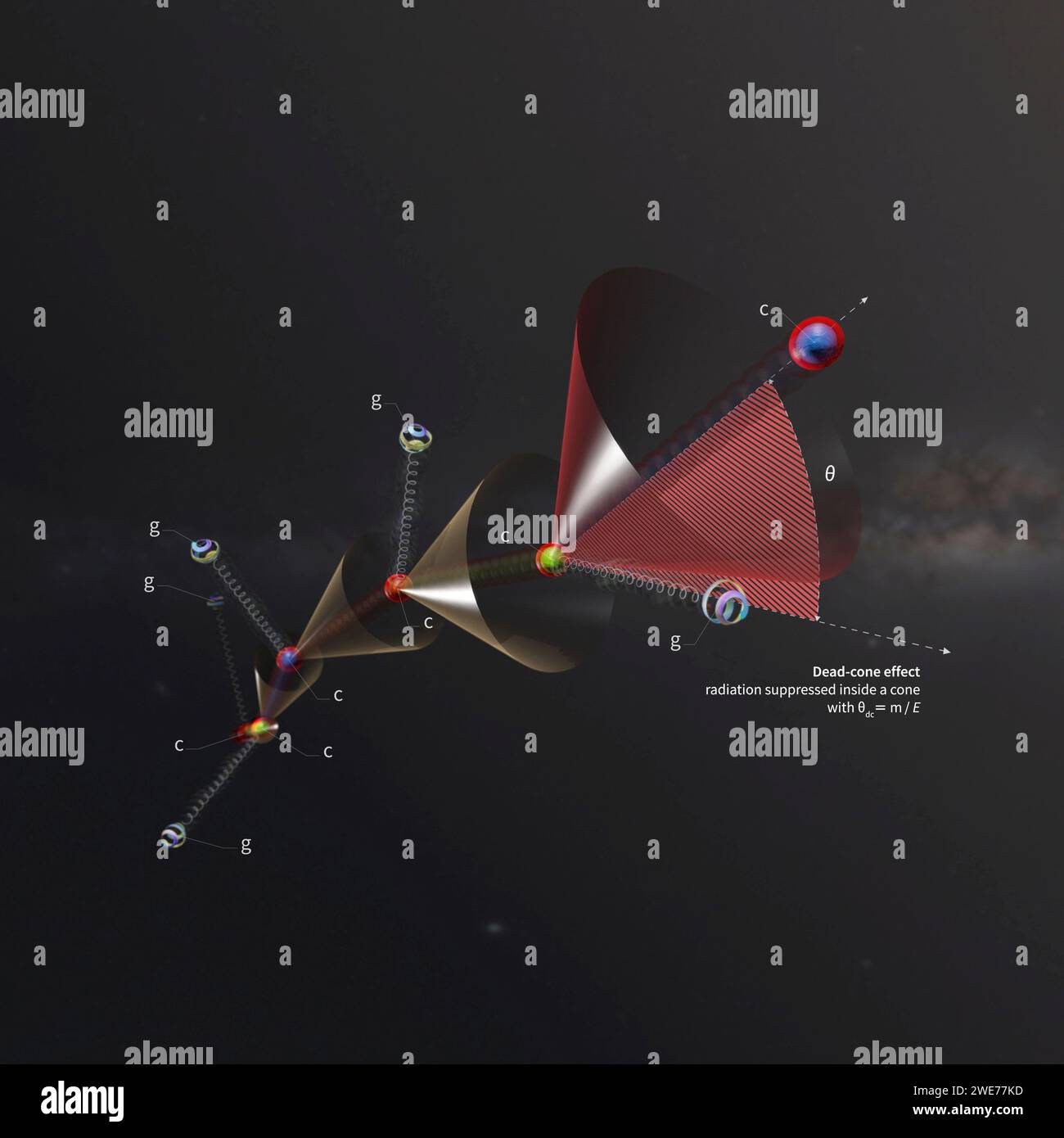 Dead cone effect, ALICE detector Stock Photo - Alamy