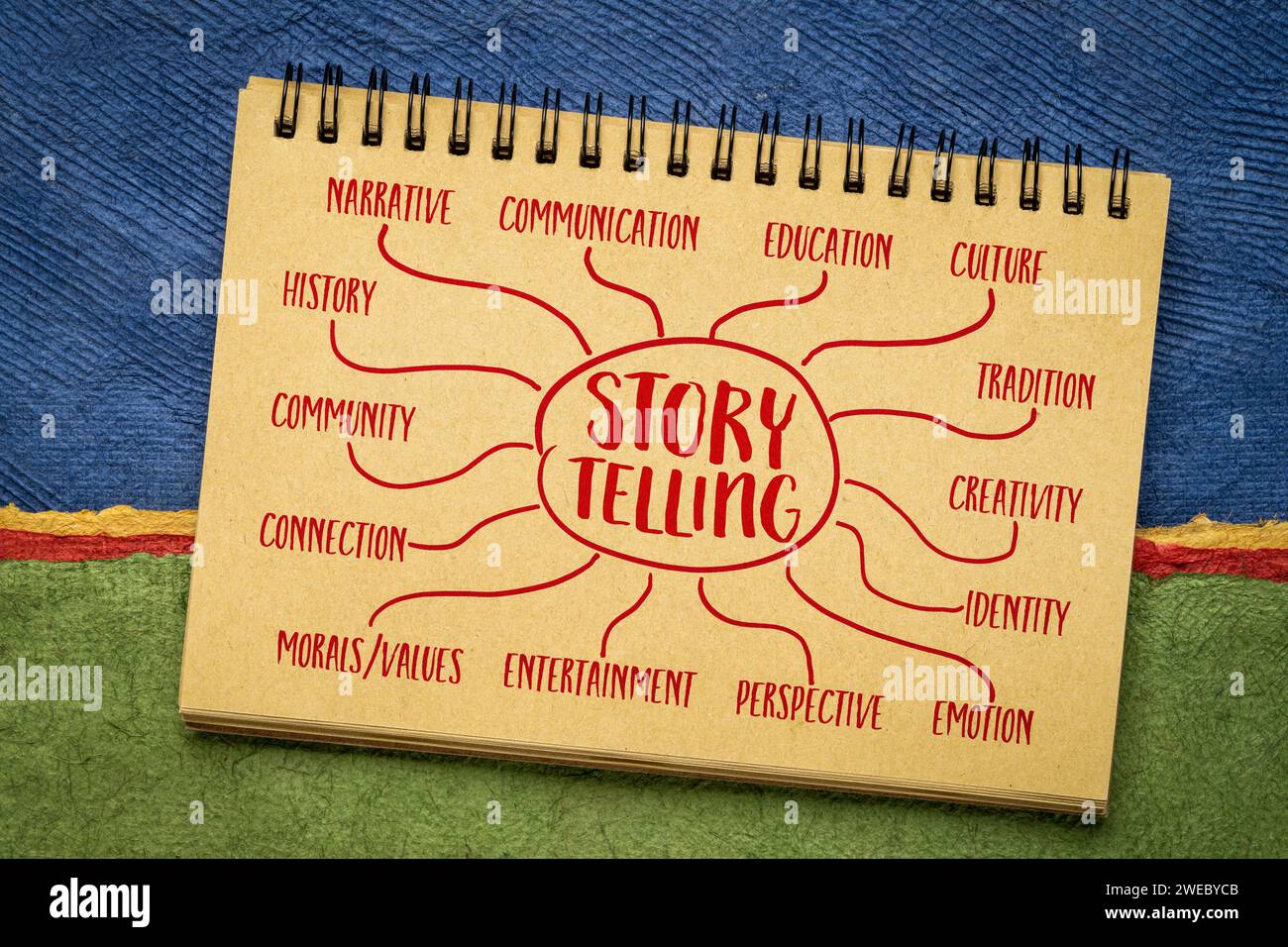 storytelling infographics or mind map sketch in a spiral sketchbook ...