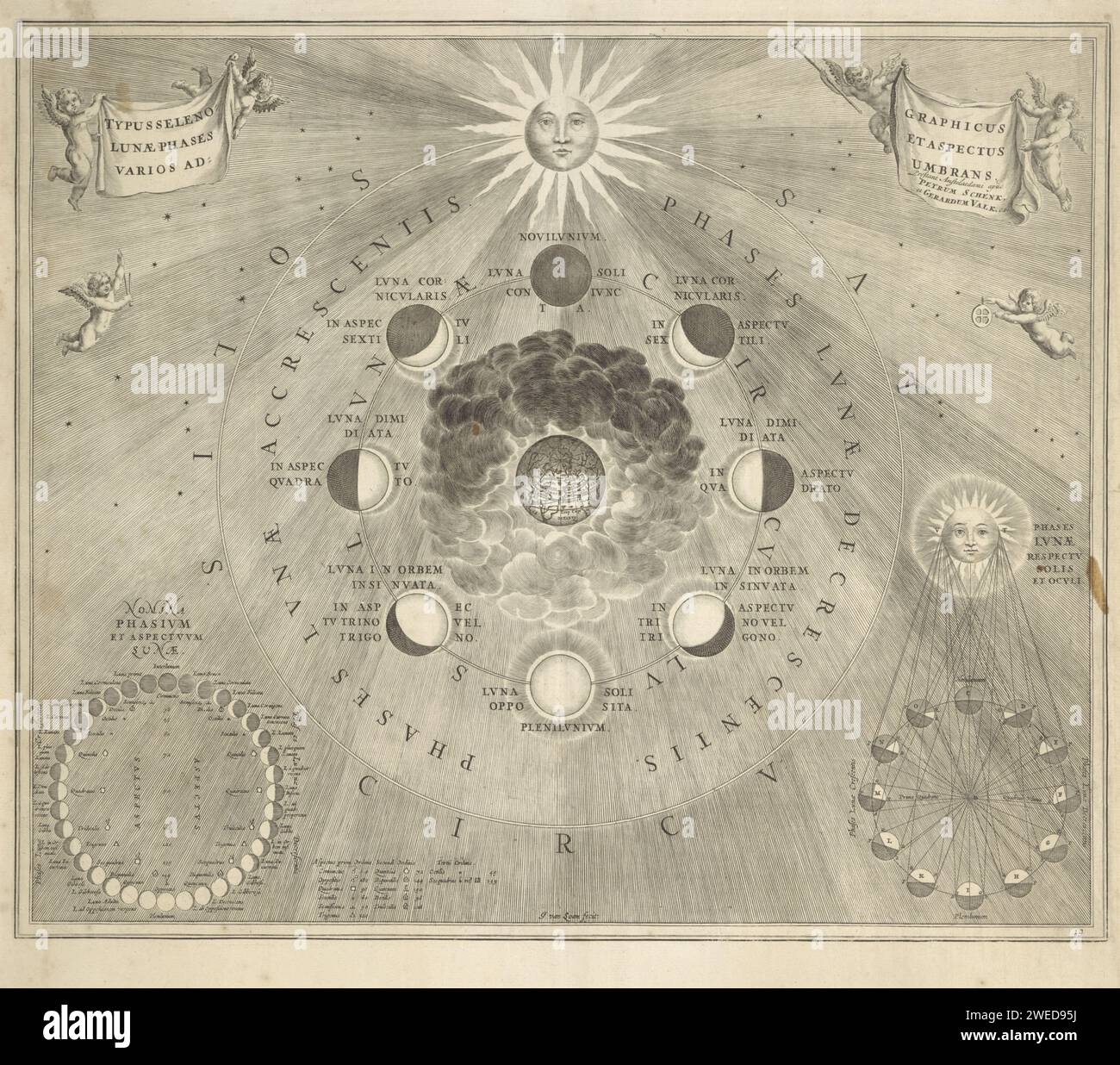 Map of the earth with the different positions of the moon and the sun ...