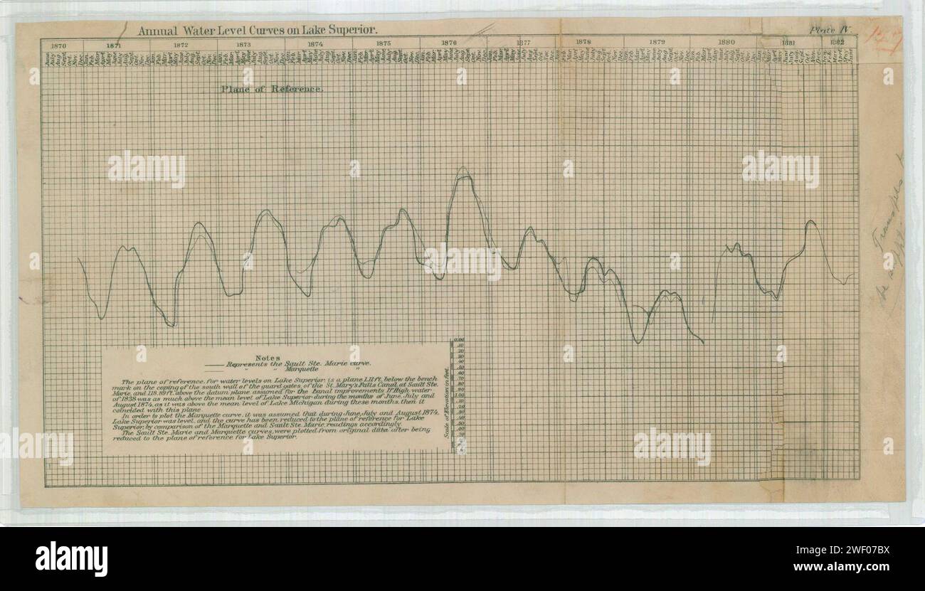 Annual Water Level Curves on Lake Superior Stock Photo - Alamy