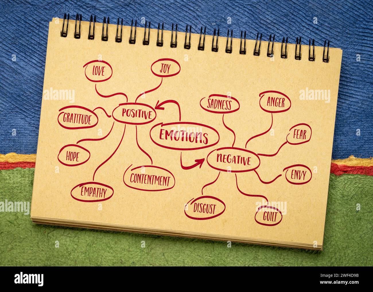 examples of positive and negative human emotions - mind map sketch in a ...