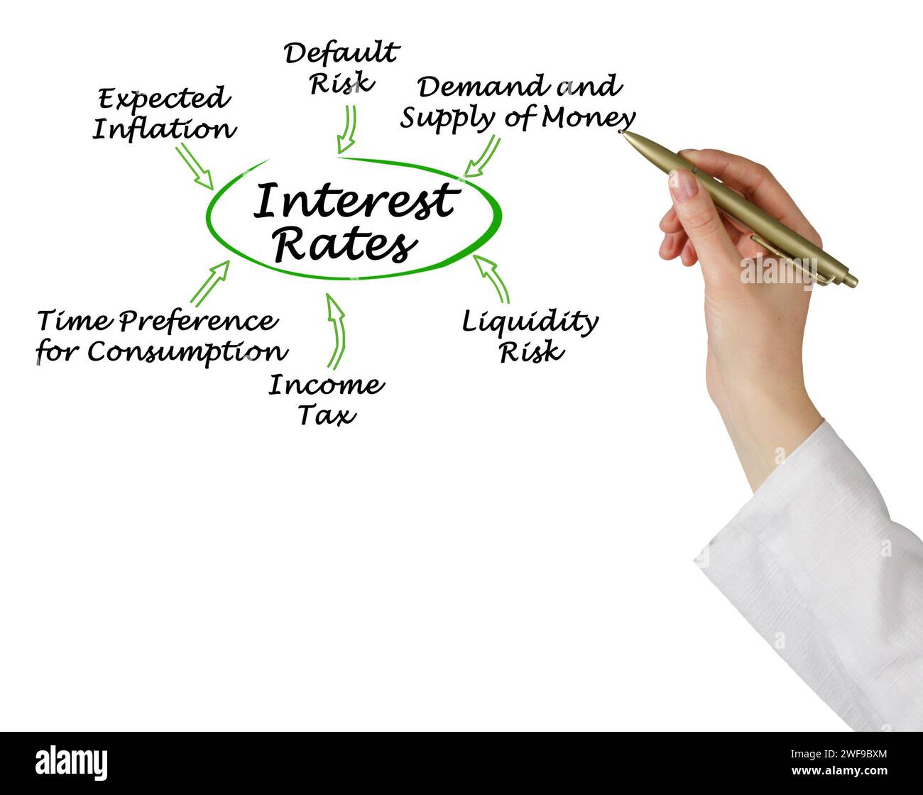 Six factors Influencing Interest Rates Stock Photo - Alamy