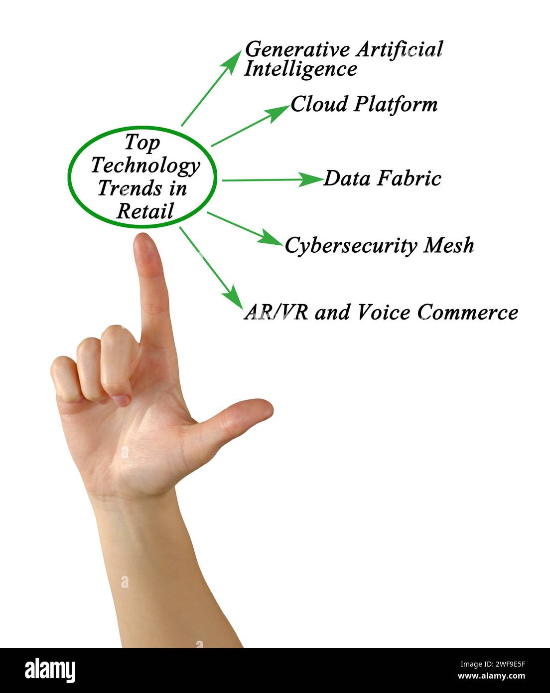 Top Technology Trends in Retail Stock Photo - Alamy