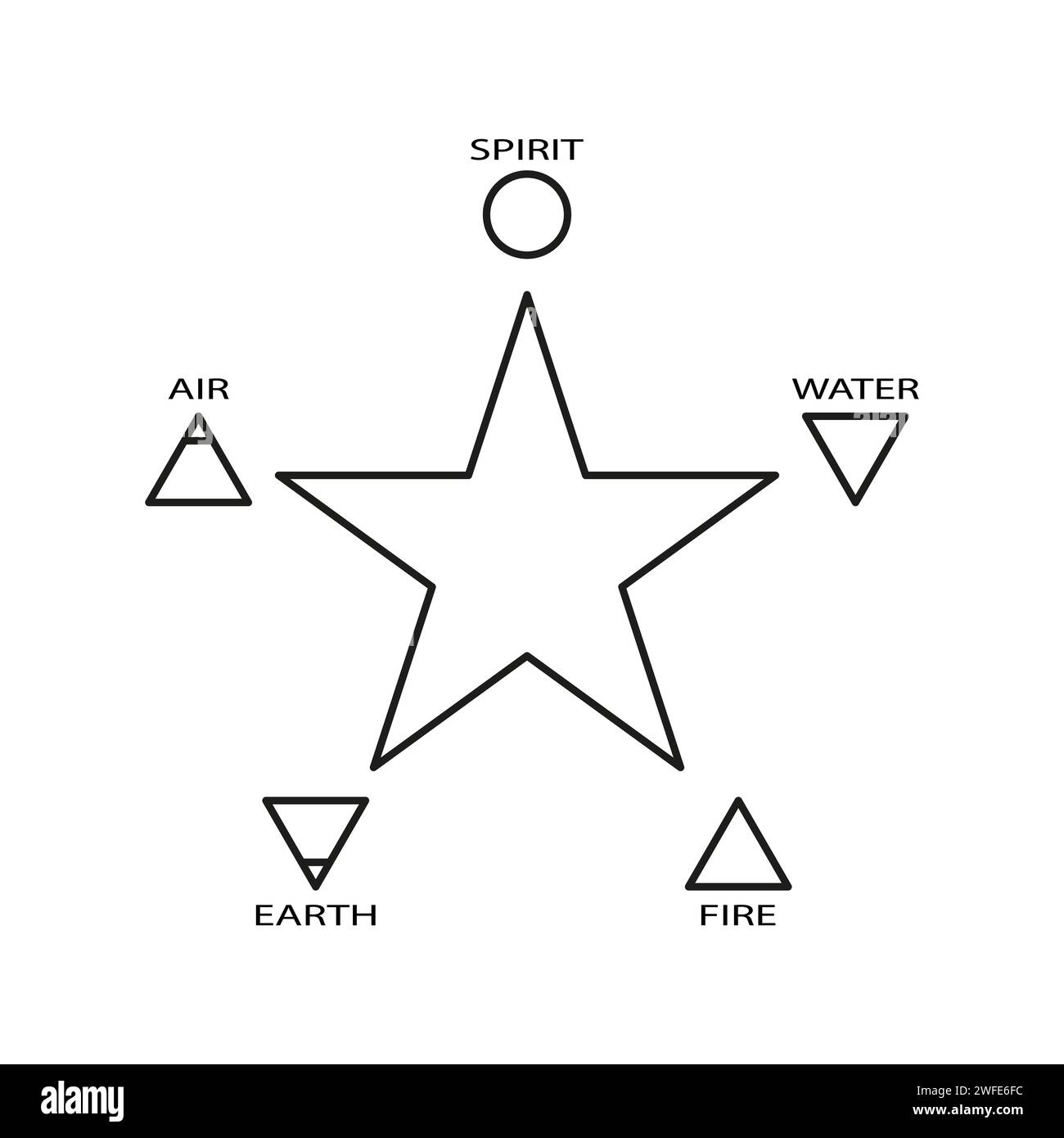 Pentagram with five elements. spirit, air, earth, fire, water. Vector ...