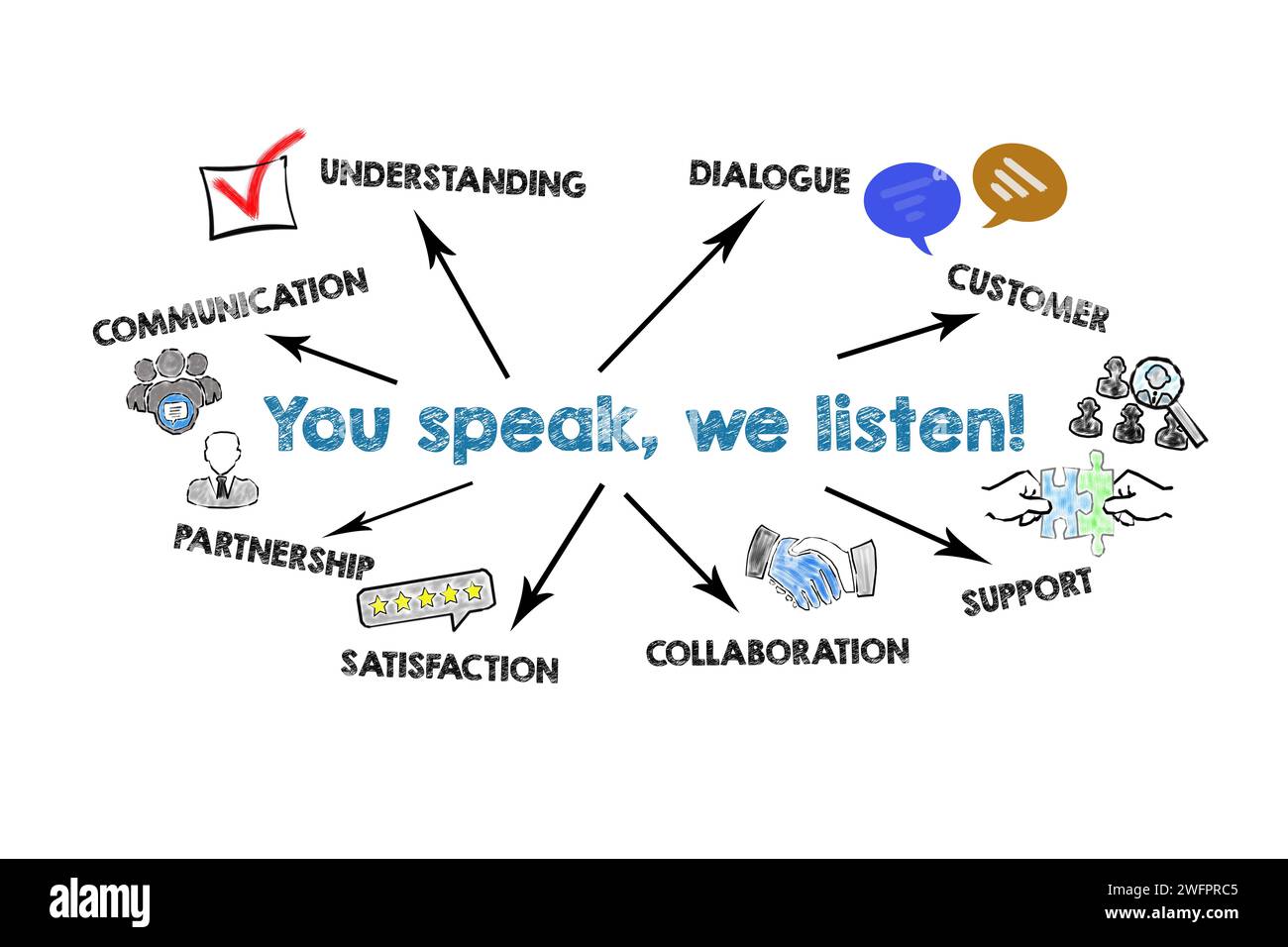 You speak, we listen. Illustration with icons, keywords and arrows on a ...