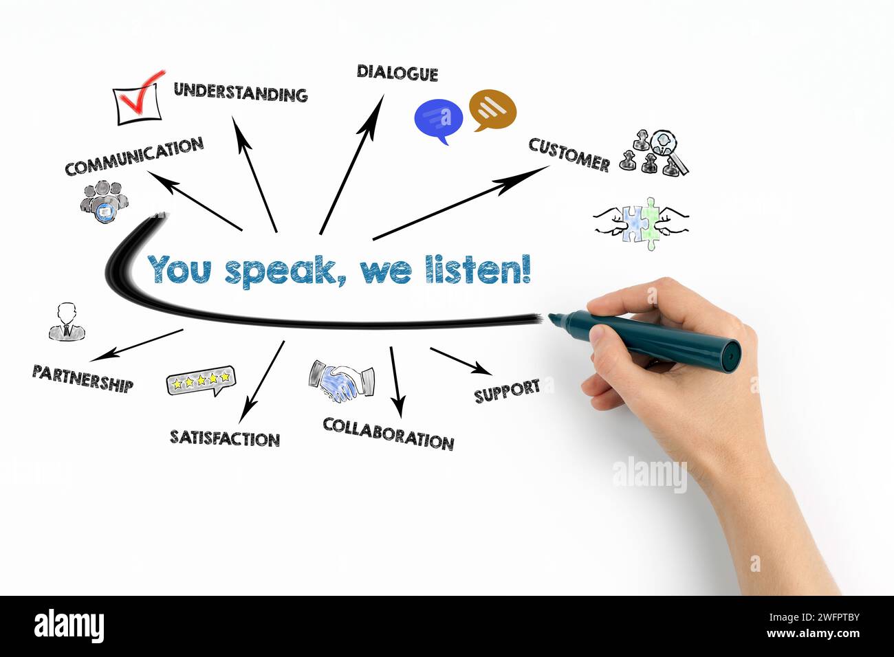 You speak, we listen Concept. Chart with keywords and icons on white ...