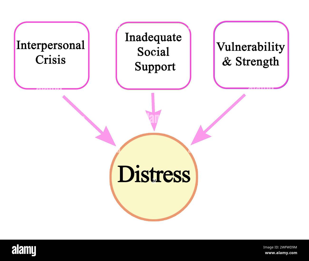 Three Causes of Distress Stock Photo - Alamy