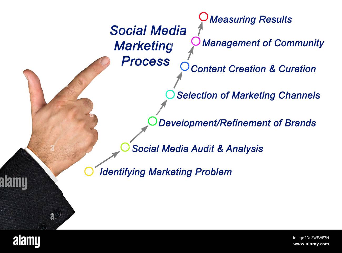 Components of Social Media Marketing Process Stock Photo - Alamy