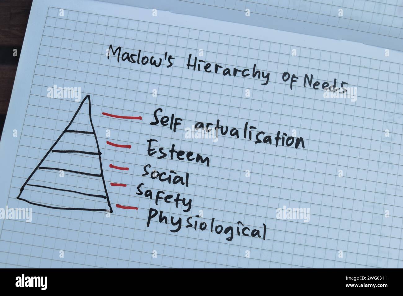 Concept of Maslow's Hierarchy of Needs write on book with keywords ...