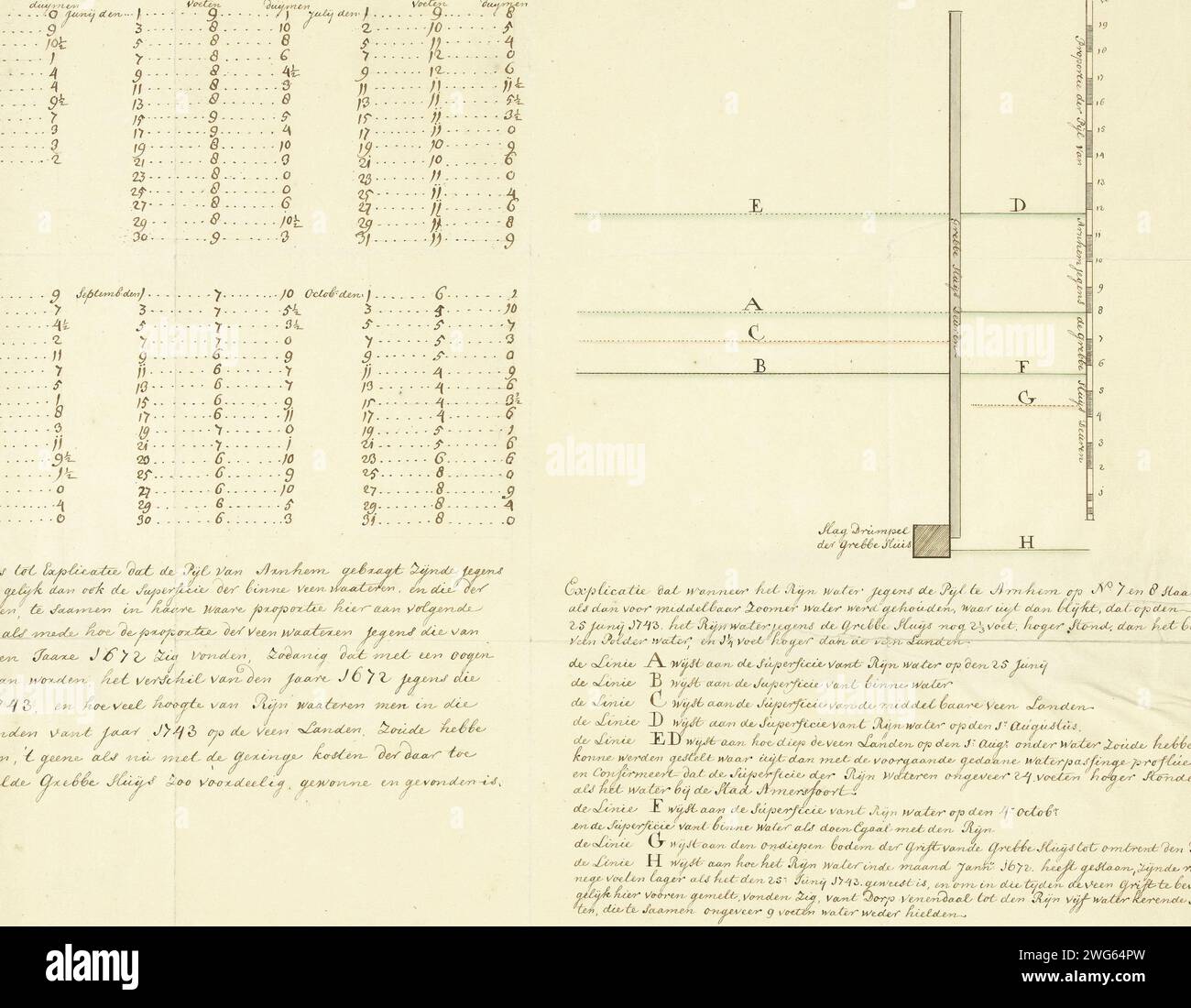 Table of the water heights of the Rhine near Arnhem, 1743, 1743 drawing ...