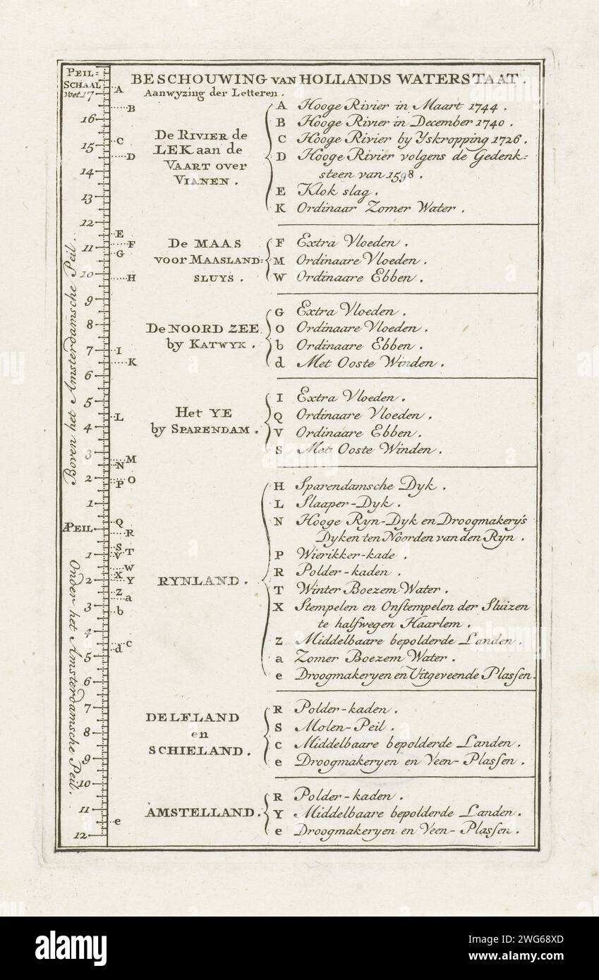 Table of water levels, ca. 1750, 1744 - 1760 text sheet Table of water ...