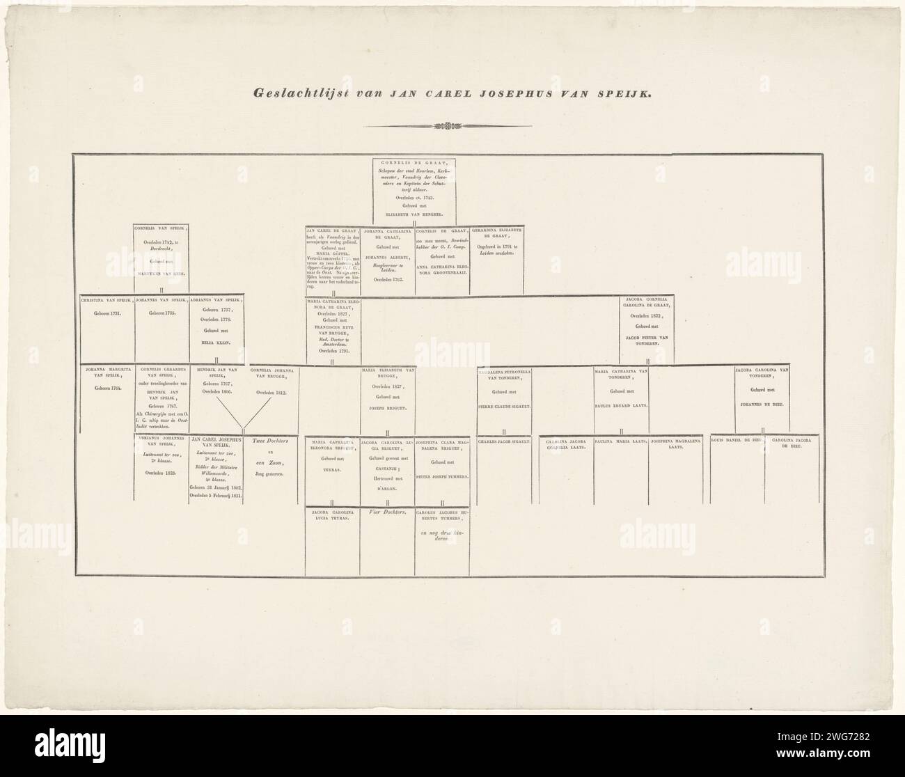 Family tree of Jan van Speijk, 1831, 1831 - 1832 text sheet The family tree of Jan van Speijk ...