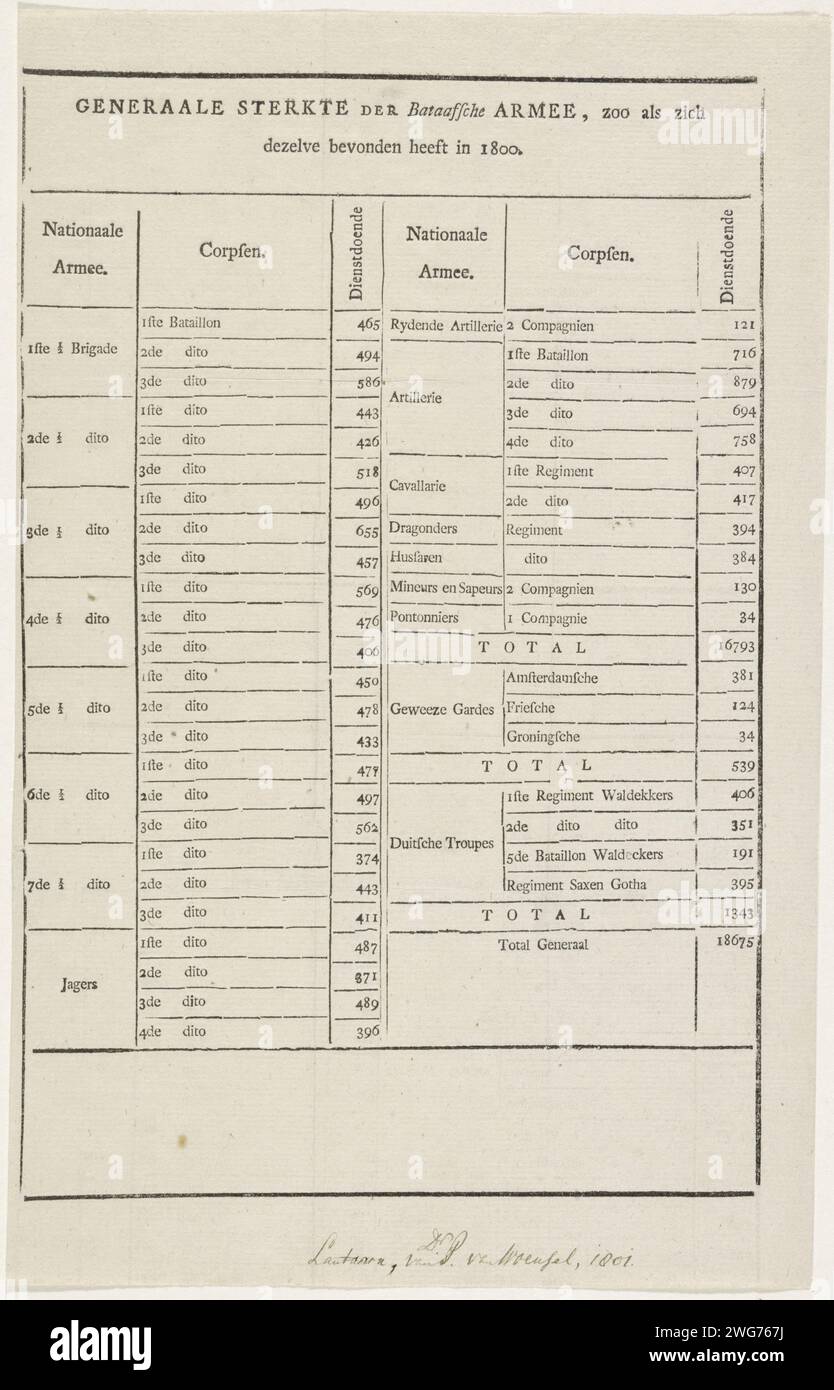 Table with overview of the strength of the Batavian army in 1800 ...