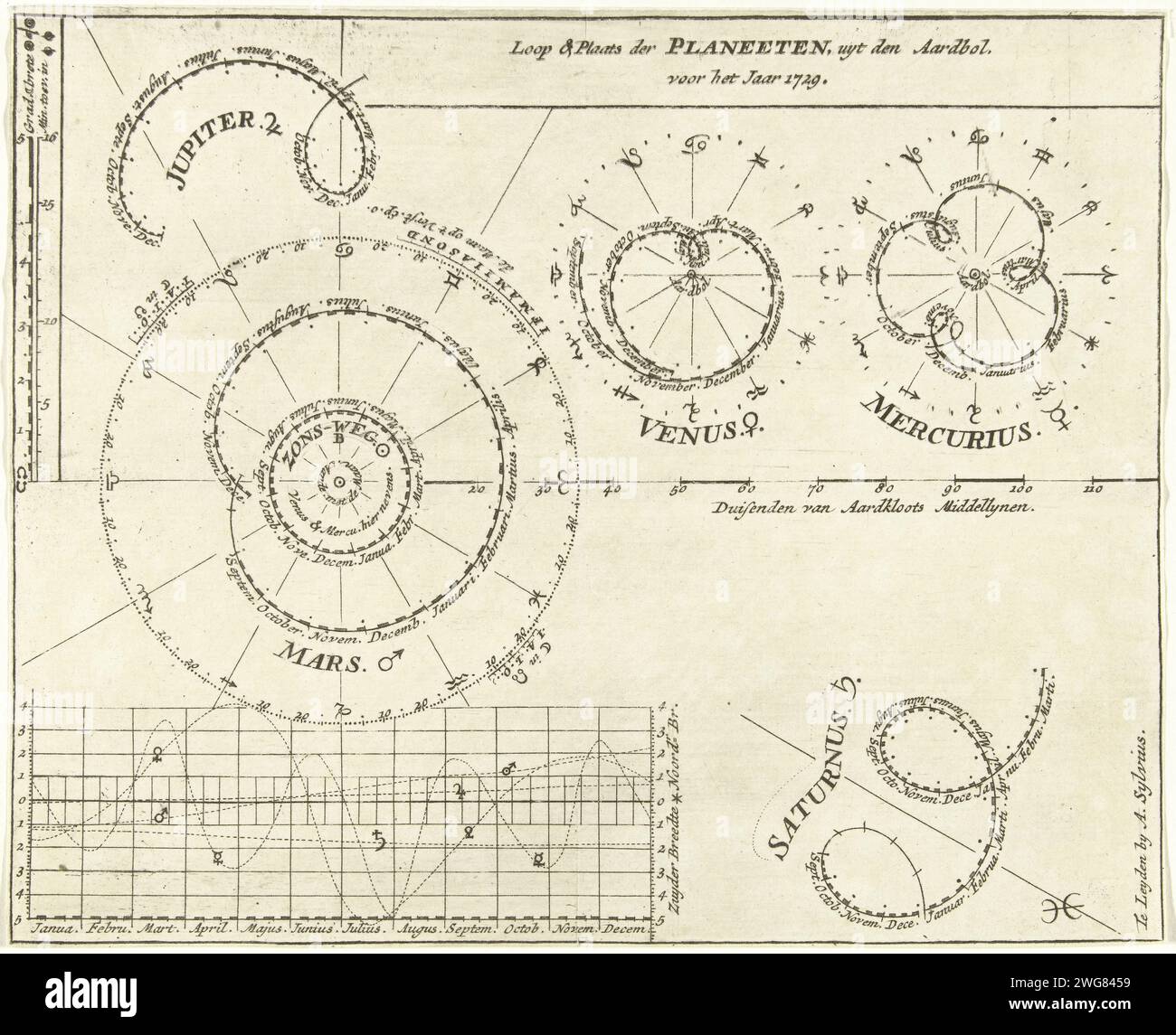 Running of the planets in the year 1729, 1729 print Astrononomic ...