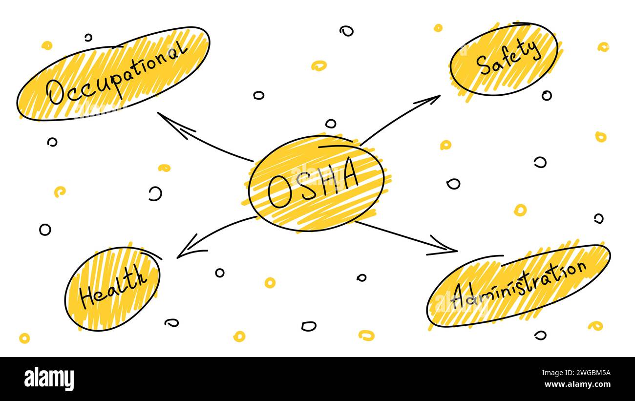 OSHA. Occupational Safety and Health Administration. Hand draw doodle ...