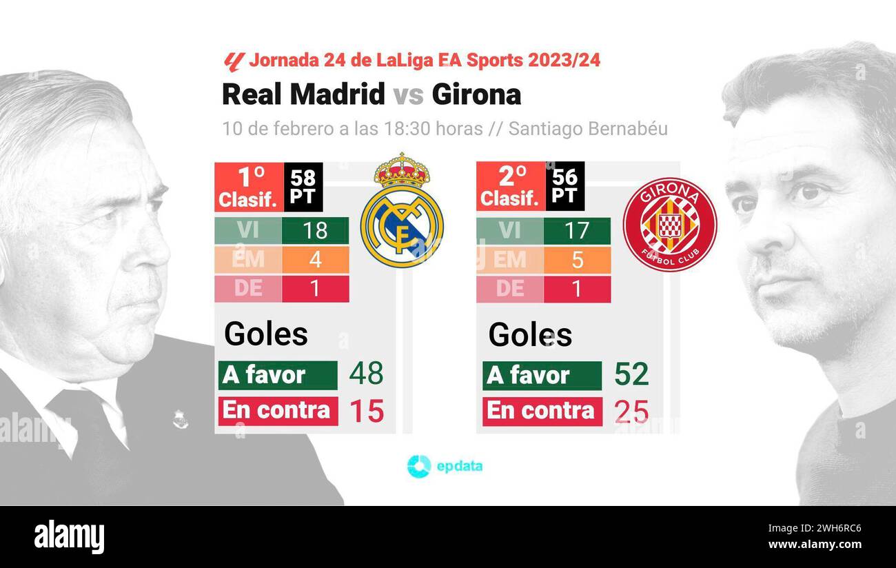 Chart with statistics of Real Madrid and Girona in the LaLiga EA Sports ...