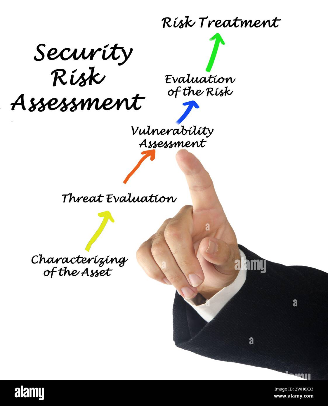 Process of Security Risk Assessment Stock Photo - Alamy