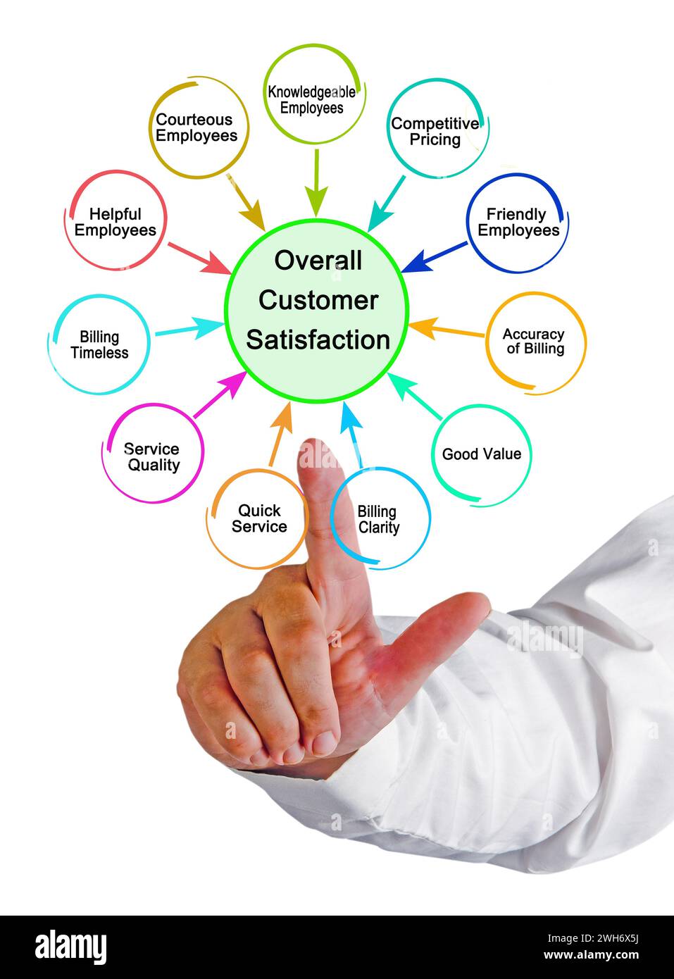 Factors Affecting Overall Customer Satisfaction Stock Photo - Alamy
