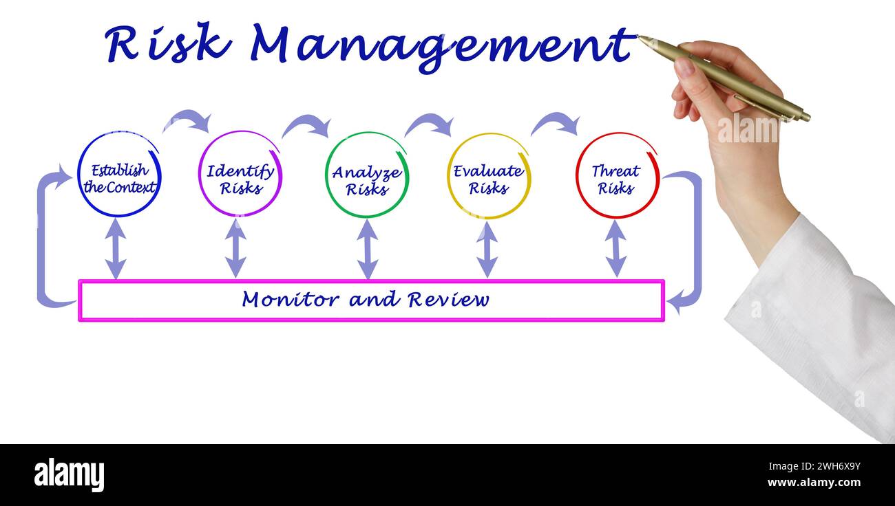 Five Components of Risk Management Stock Photo - Alamy