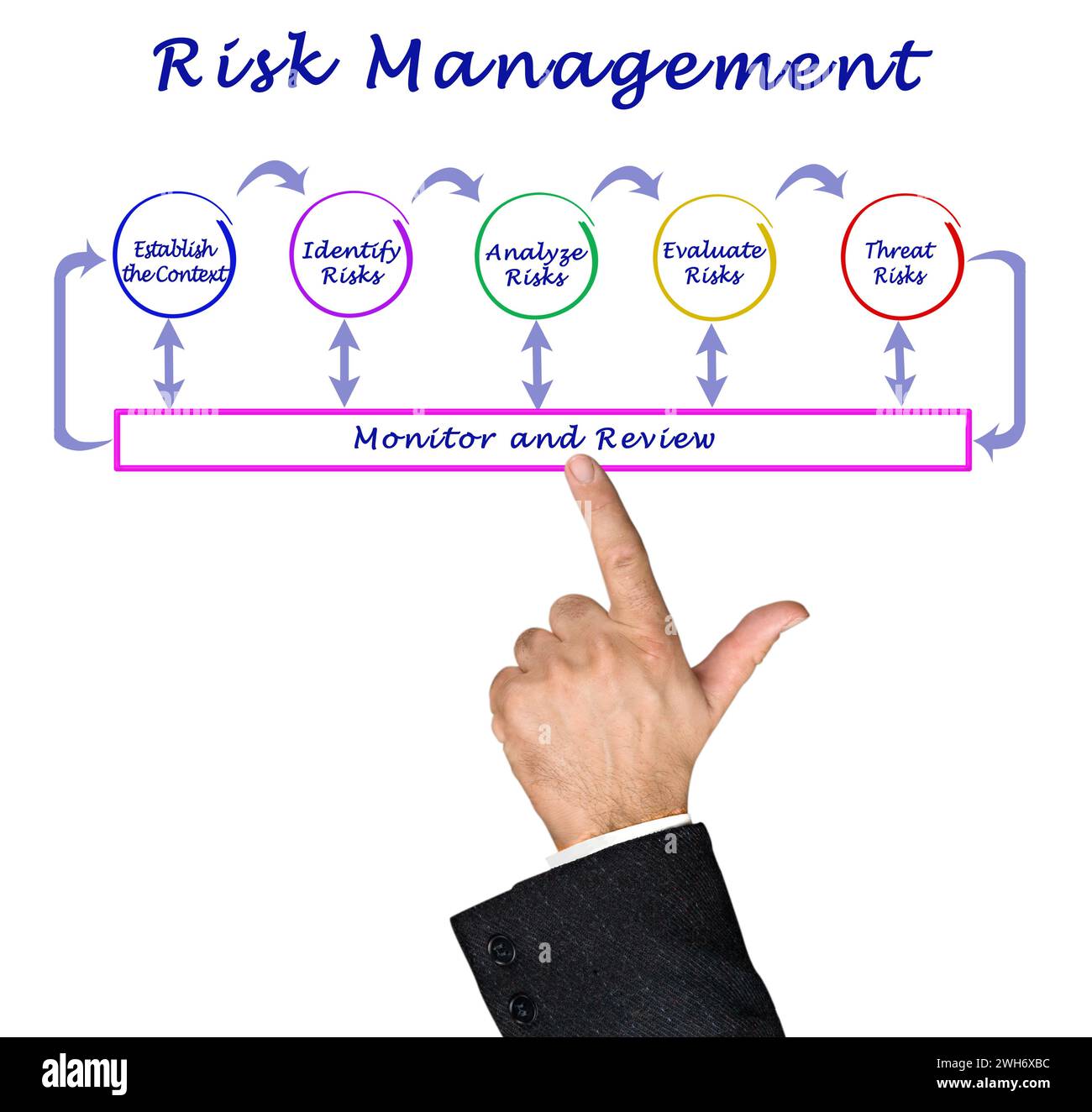 Five Components of Risk Management Stock Photo - Alamy
