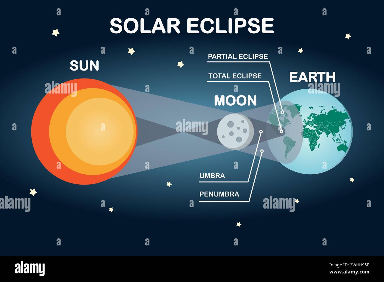Sun, moon, and earth solar eclipse infographic. Flat style vector illustration Stock Vector ...
