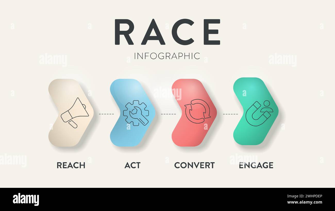 RACE digital marketing planning framework infographic diagram chart ...