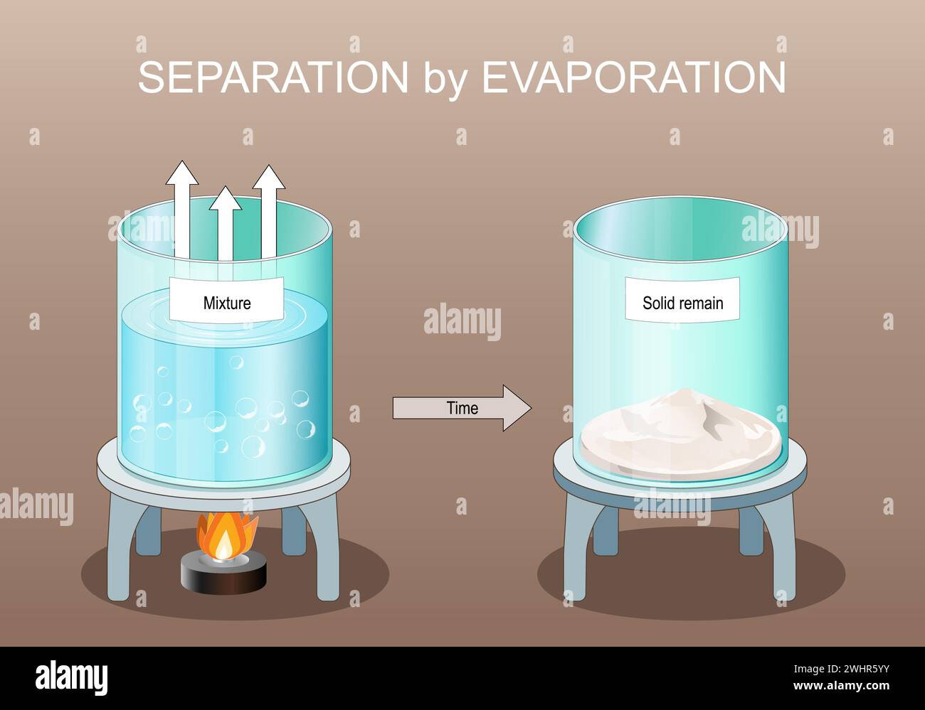 Evaporation Separating Mixtures By