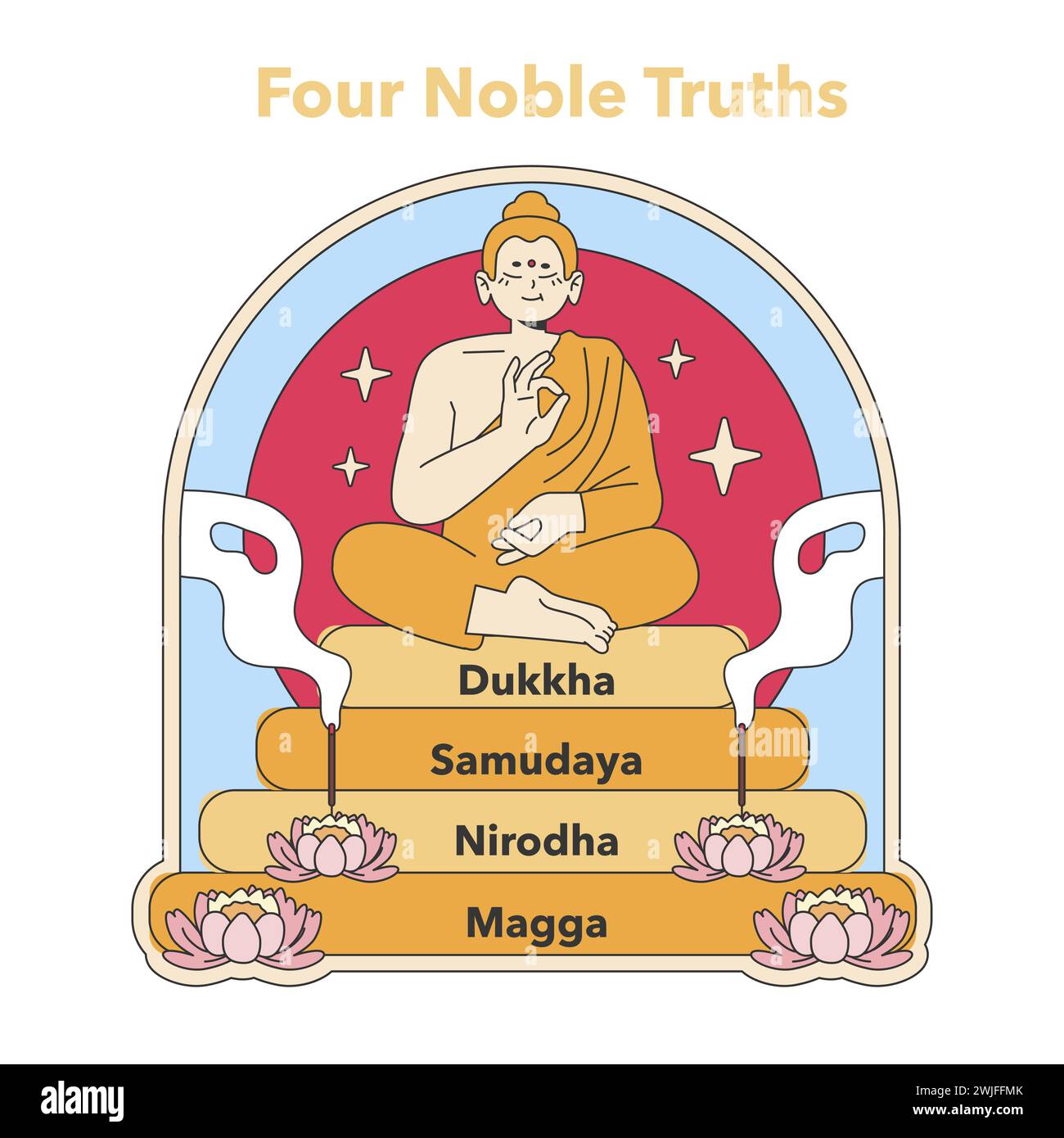 Four Noble Truths illustration. Buddha seated on lotus, representing the foundational principles ...