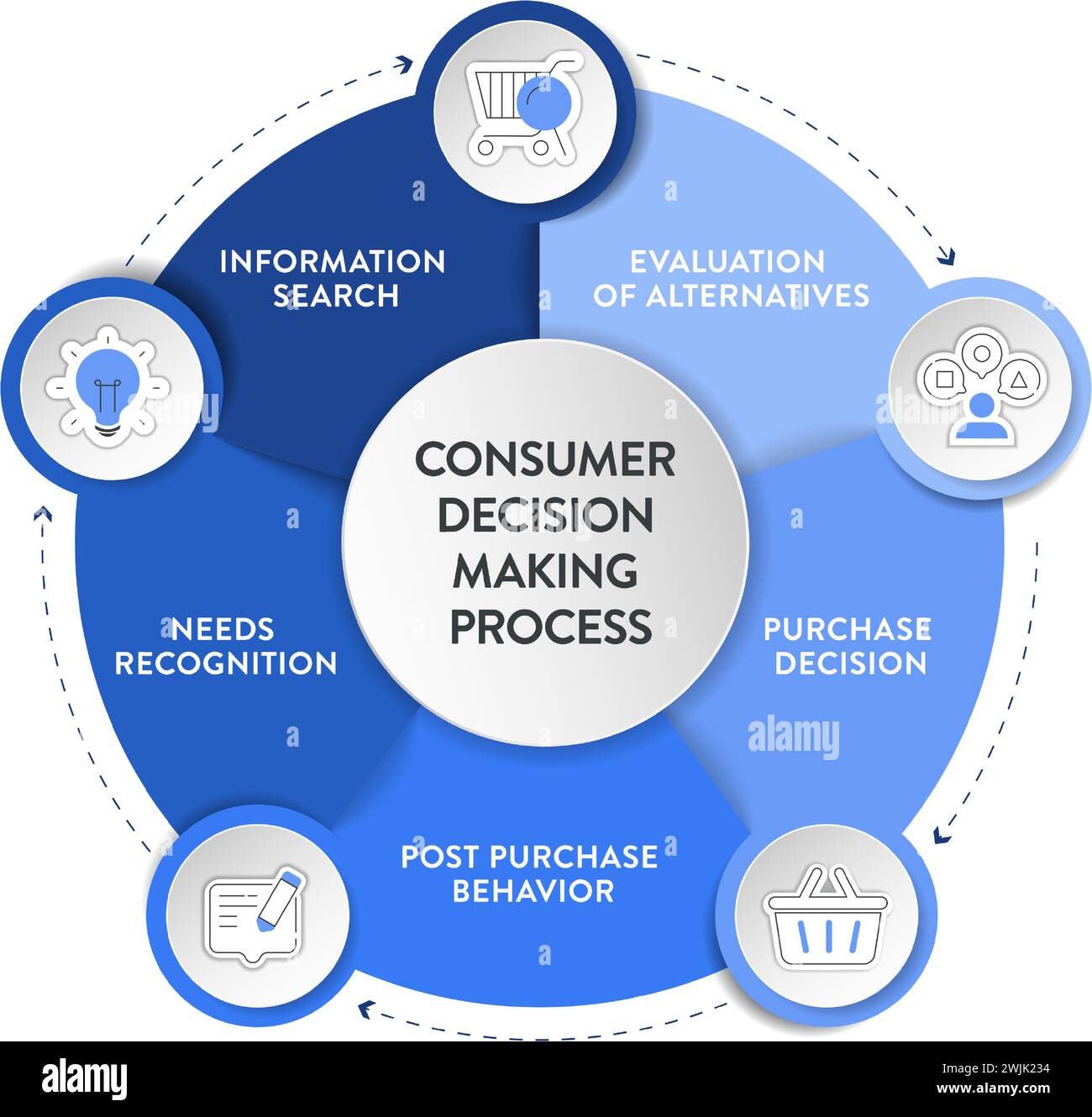 Consumer Decision Making Process Framework Infographic Diagram Chart ... Consumer Decision Making Process Framework Infographic Diagram Chart ...