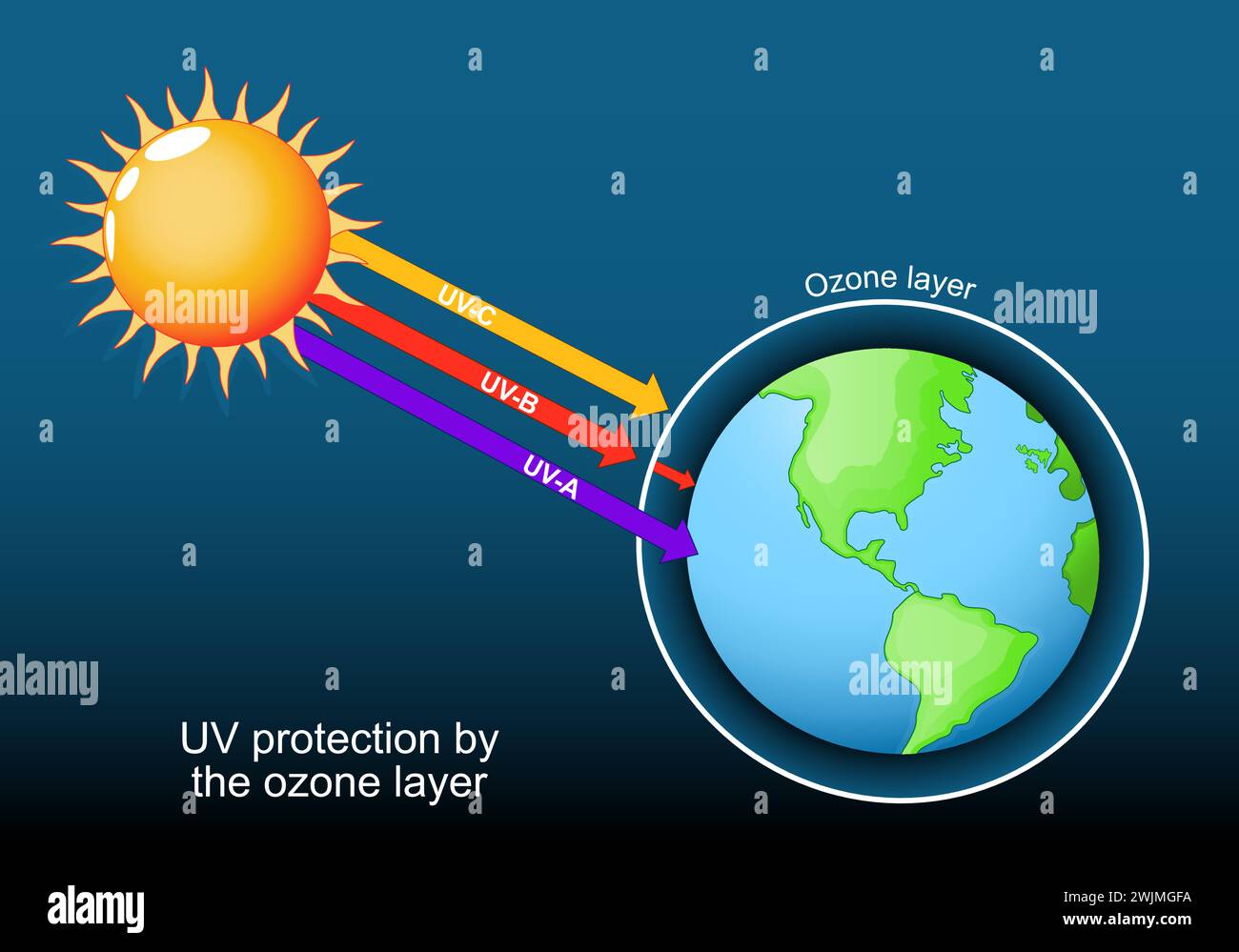 Uv radiation diagram hi-res stock photography and images - Alamy Uv radiation diagram hi-res stock photography and images - Alamy