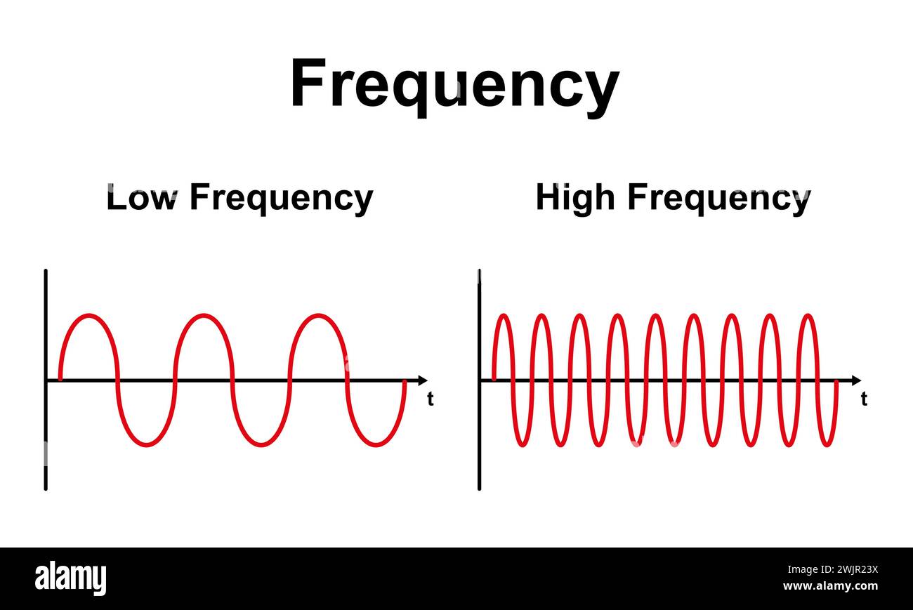 Frequency waves, illustration Stock Photo - Alamy