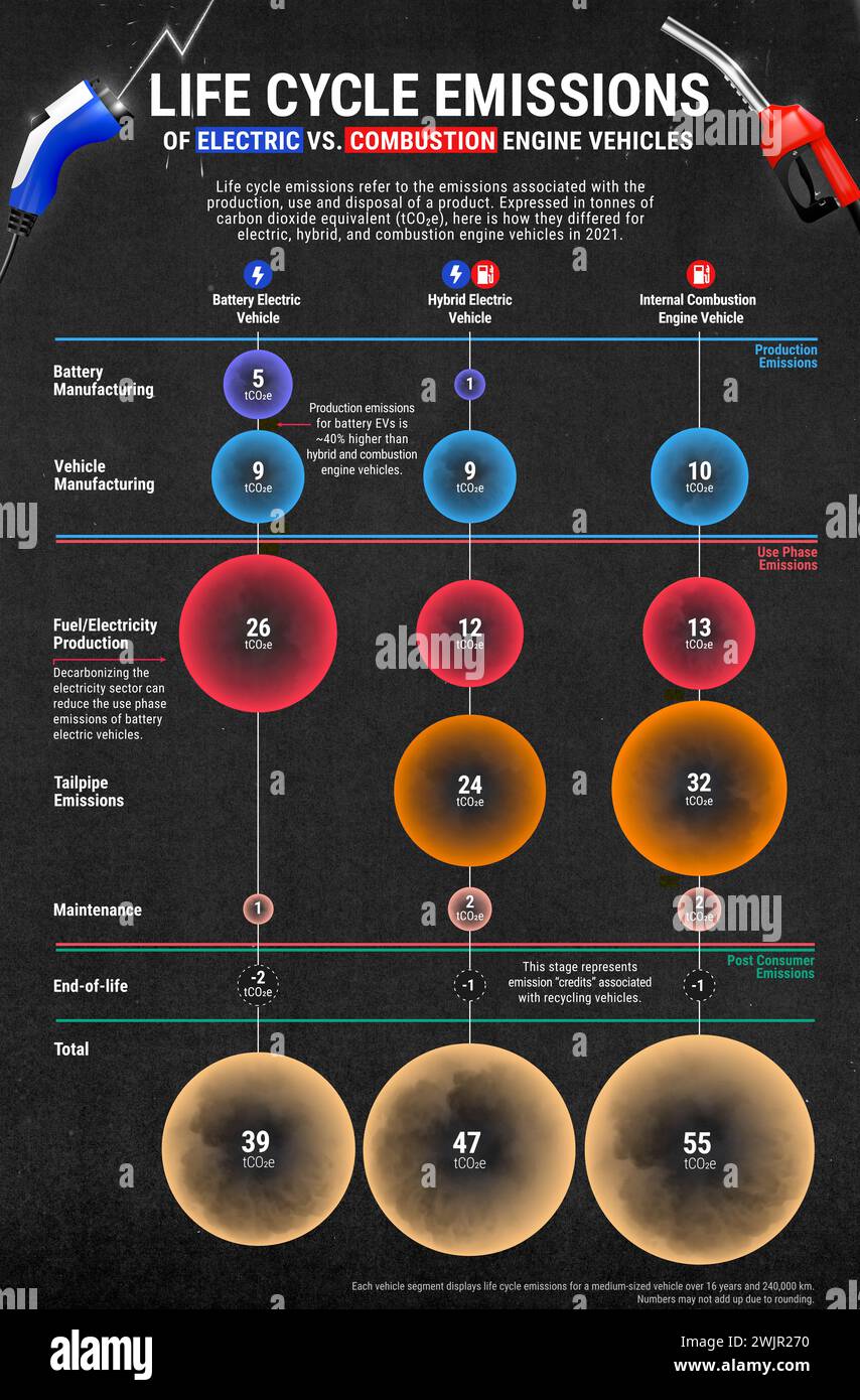 Life cycle emissions of vehicles comparison, illustration Stock Photo ...