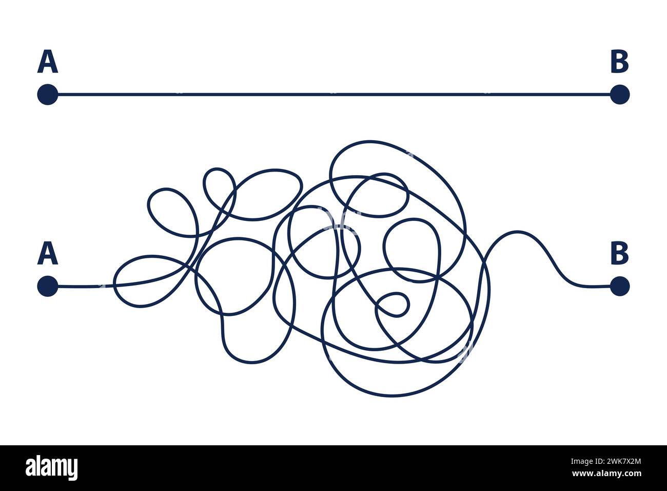 Line mind process complicated and easy ways, difficult and simple ...