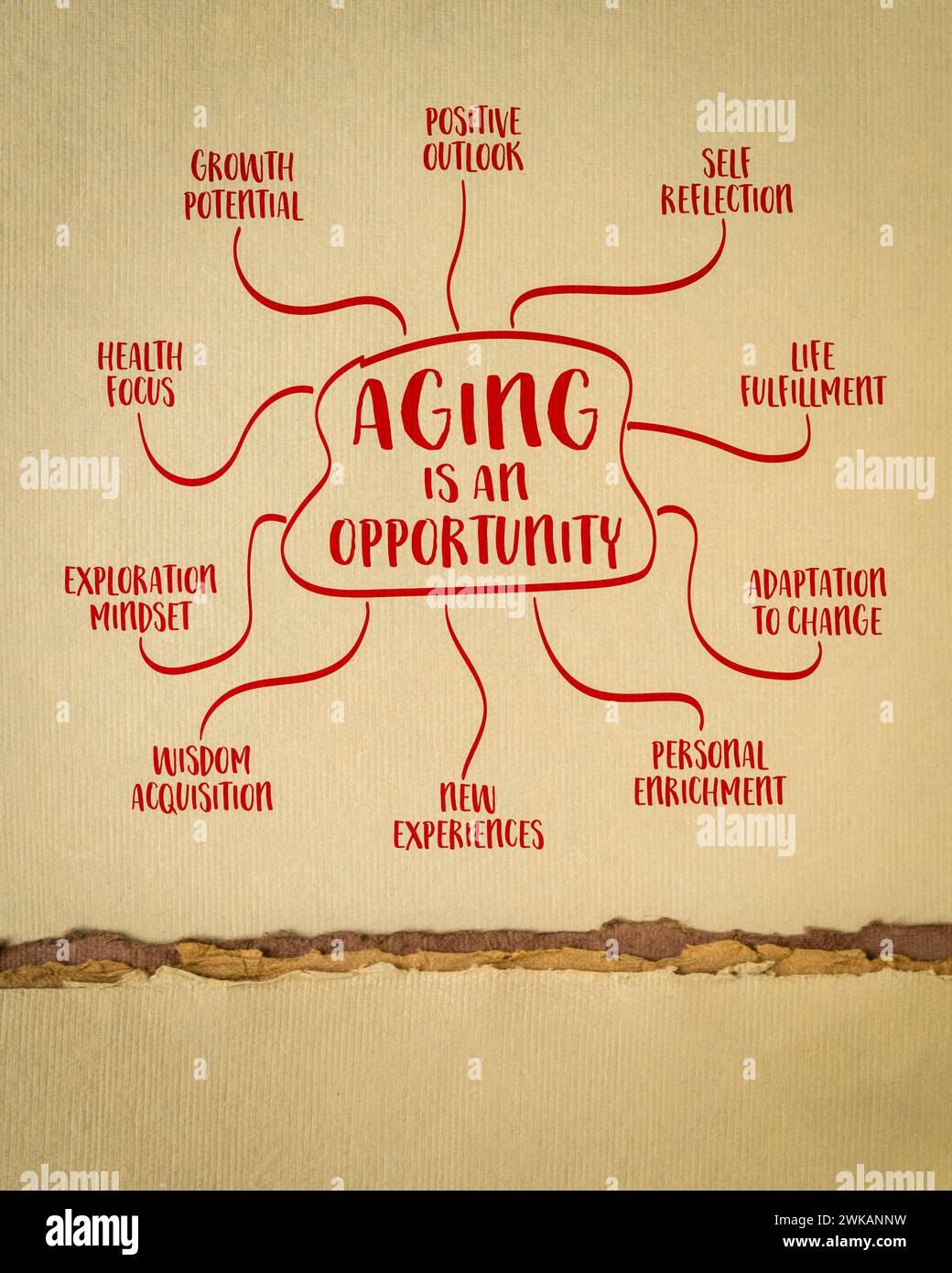 Aging is an opportunity concept - infographics or mind map sketch on art paper, age and healthy ...