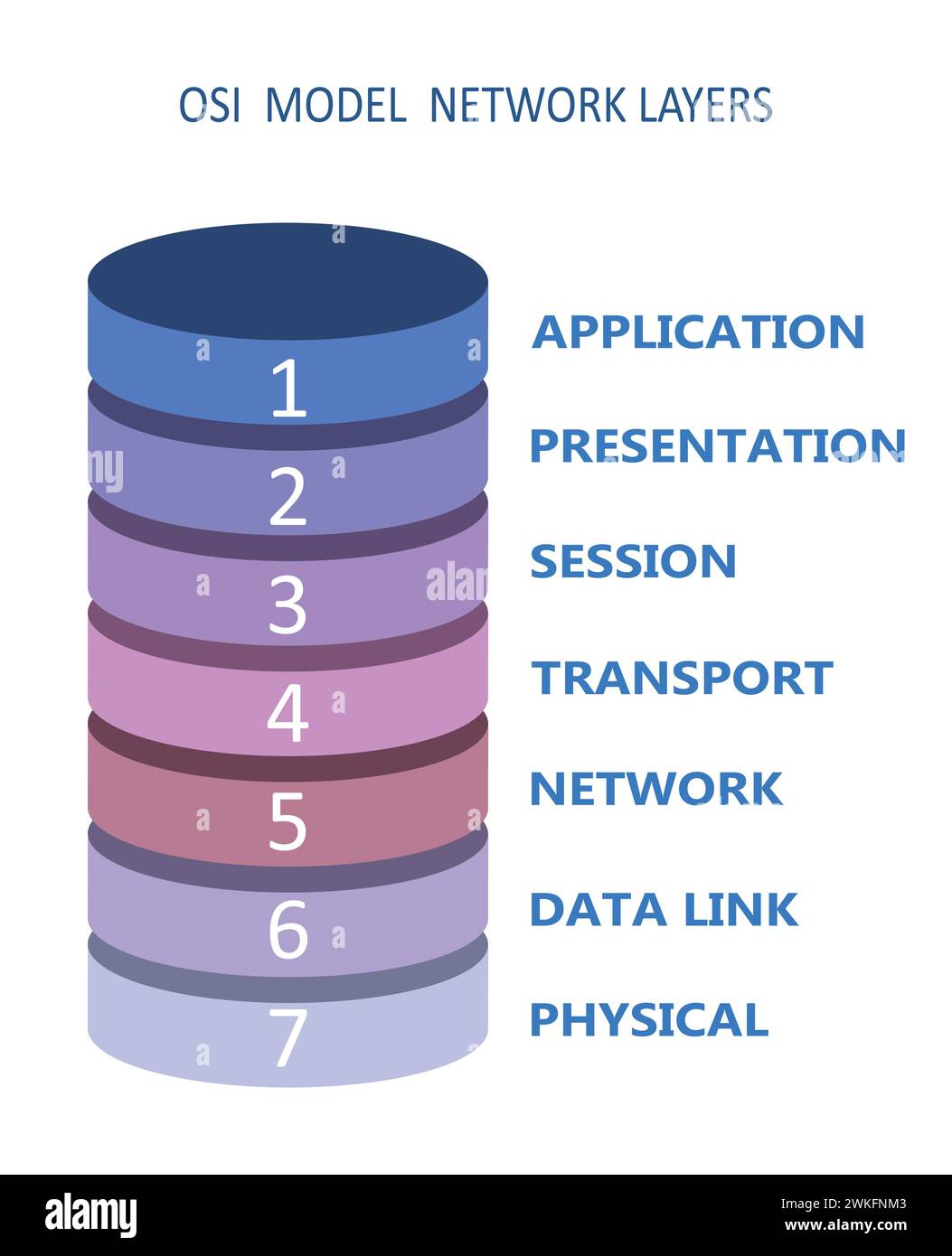 OSI network model with layers, vector Stock Vector Image & Art - Alamy OSI network model with layers, vector Stock Vector Image & Art - Alamy